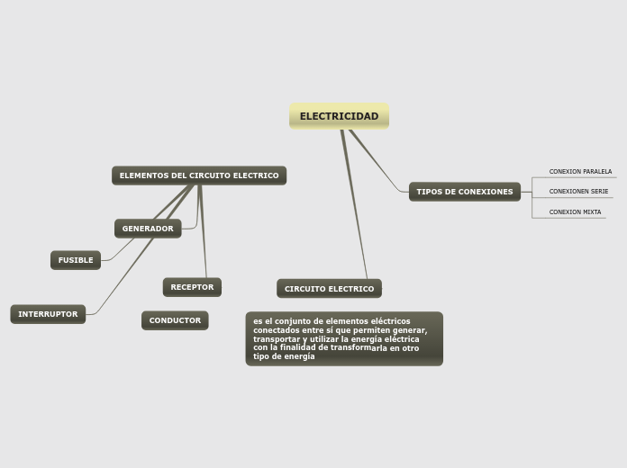 ELECTRICIDAD - Mind Map